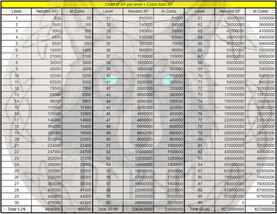 XP & Coins :: Ulfhe's Charts
