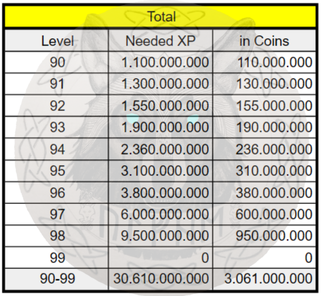 XP & Coins :: Ulfhe's Charts